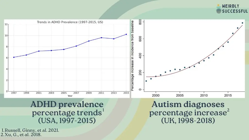 ADHD and Autism on the Rise? Let's debunk some misconceptions